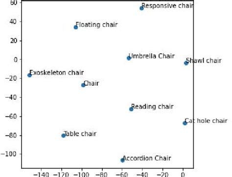 Figure 1 From Design Semantic Typicality Calculation In Conceptual Spaces Semantic Scholar