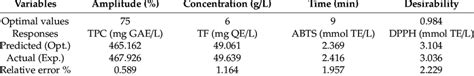 Optimal Variable Setup With Predicted Optimal Vs Actual Experimental