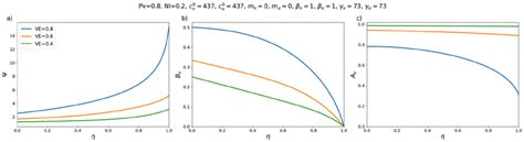 Fig. A3.1: (a) Fisman et al.'s Ψ as a function of η, for different ...