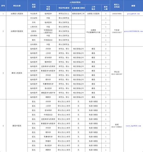 沽源招聘17名！张家口最新招聘信息，附岗位表→冀才专场大图
