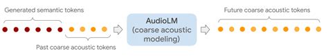 Paper Review Audiolm A Language Modeling Approach To Audio Generation