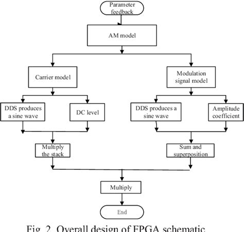 figure 1 from design of radar variable transmit waveform based on fpga