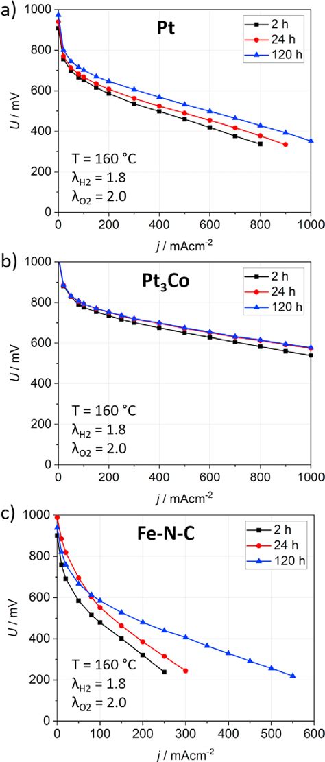 Figure 1 From Impact Of Catalyst Layer Morphology On The Operation Of High Temperature Pem Fuel