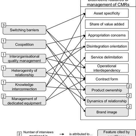 Empirical Findings And Validation Of Identified Features Relationship Download Scientific