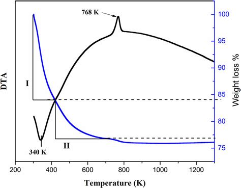 Tg Dta Curve Of 4gd4smsz Powders Download Scientific Diagram