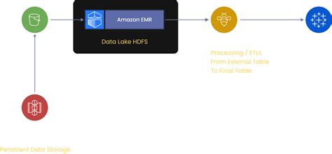aws project build an etl data pipeline on aws emr cluster