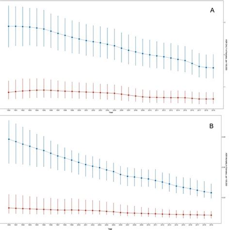 Global A Mortality B Daly Rate Per 100000 Of Silicosis By Age And Sex