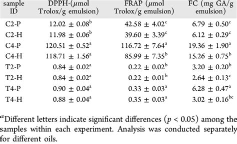 Antioxidant Capacity Assessed By Dpph· And Frap Assays And Total