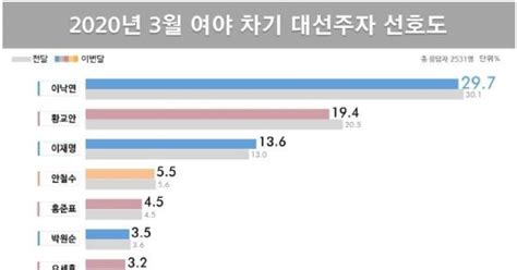 대선주자 선호도이낙연 29 황교안 19 이재명 13