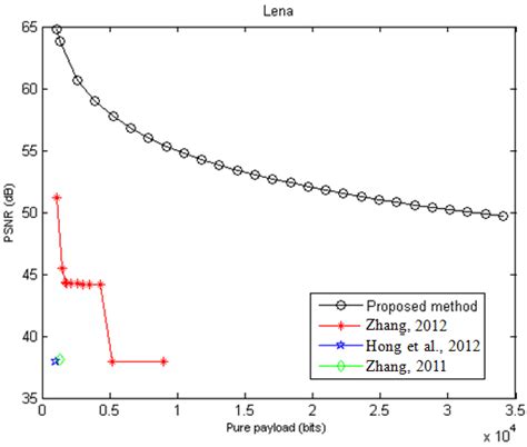Comparison Of Rate Distortion Performance Between Different Approaches
