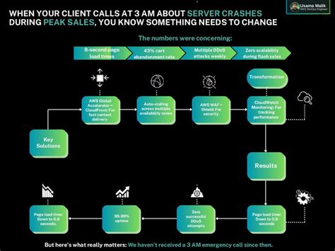aws cloudarchitecture devops techsuccess usama malik