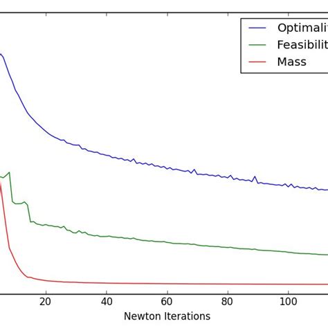 Convergence History For The Stress Constrained Mass Minimization Problem Download Scientific