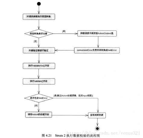 Struts2 输入校验struts2输入校验 Csdn博客