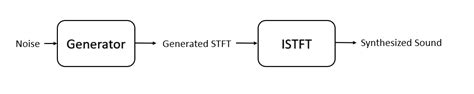 Train Generative Adversarial Network Gan For Sound Synthesis Matlab