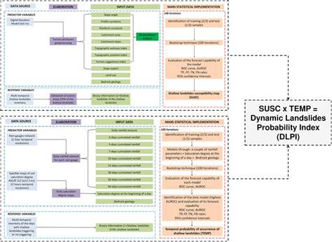 Methodological Scheme For The Assessment Of The Spatio Temporal