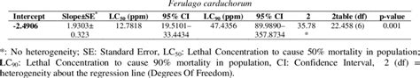 Probit Regression Line Of Anopheles Stephensi Exposed To Different Download Table