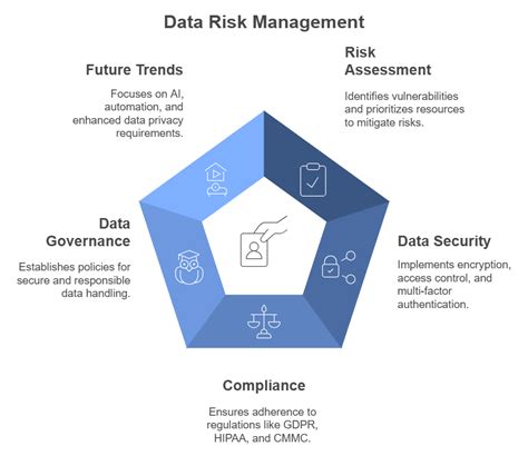 Introduction To Data Risk Management Relevant Compliance