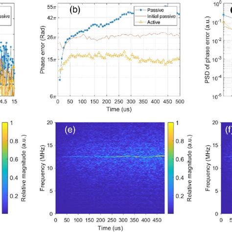 Results At Different Control Methods A Fast Fourier Transform Fft