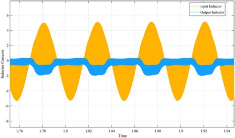 Current Waveform Of Input And Output Inductors Download Scientific