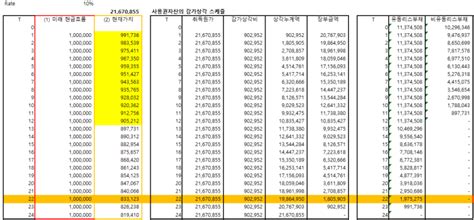 사용권자산 리스부채의 제거리스 중도해지 기간 연장 네이버 블로그