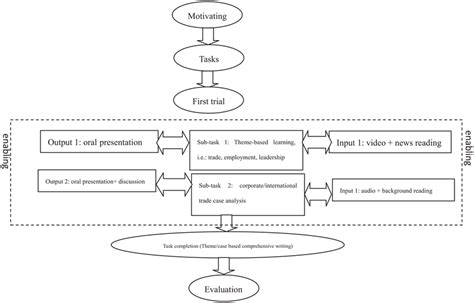 Applying The Production Oriented Approach In Business English Teaching Download Scientific