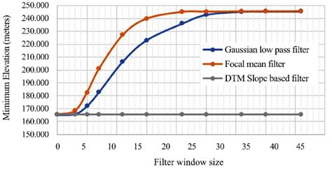 the relationship between the minimum elevations of the created dtms
