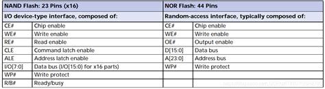 Nand Flash系列之nand与nor Flashnand走线 Csdn博客