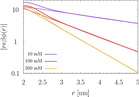 Log Linear Plot Of The Distance Resolved G 5 Dpgs Radial Electrostatic
