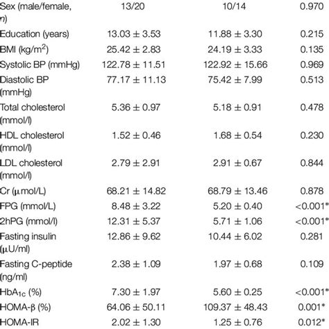 Demographic And Clinical Characteristics Of All Subjects T2d Group N