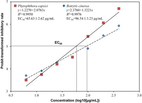 Ec50 50 Effective Concentrations Download Scientific Diagram