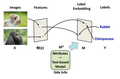 GitHub Johnniewalker Tiny Imagenet Zero Shot Classification Zero Shot Classification