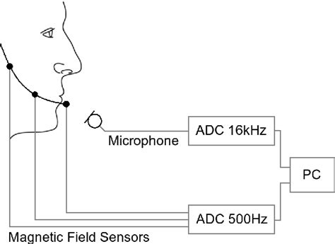 Figure 1 From Evaluation Of A Silent Speech Interface Based On Magnetic
