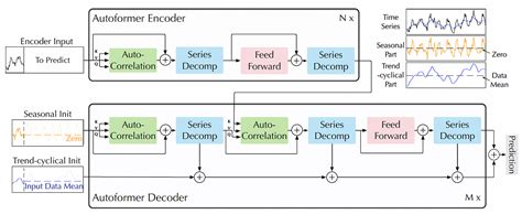[논문 리뷰] Are Transformers Effective For Time Series Forecasting Aaai 2023 Nlinear Dlinear