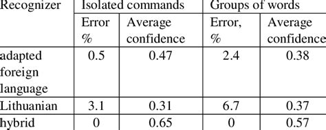 Summarizes The Results Of These Experiments Download Table