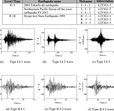 Acceleration Waveform List Download Table