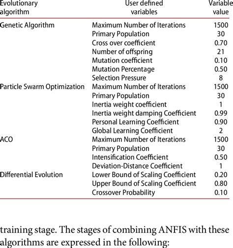 The User Defined Parameters Of The Optimization Methods Download