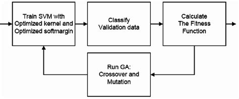 the optimization of the svm using genetic algorithm download