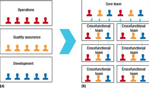 Devops Team Understanding Team Structure And Its Types