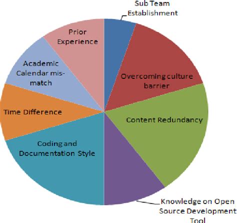 Figure 3 From The Impact Of Social Computing Tools In Multi National