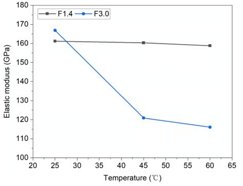 Elastic Modulus Of The Cfrp Laminates As A Function Of Temperature