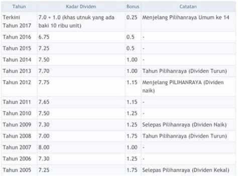 Asb2 Dividend History Asb Income Distribution At 6 5 Sen Bonus Of 0