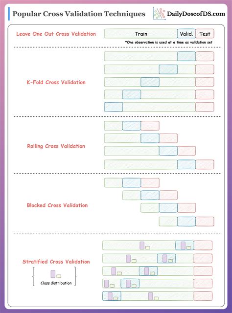 A Visual Guide To Popular Cross Validation Techniques