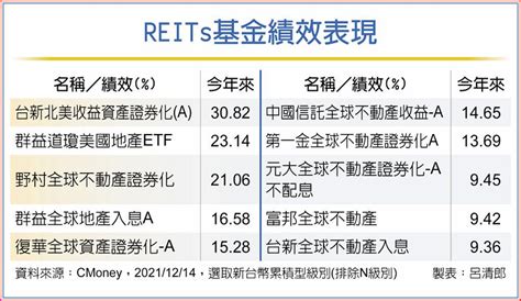 資金轉進 Reits基金漲聲響 基金 旺得富理財網