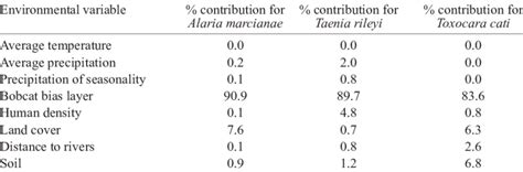 Selected Environmental Variables And Their Percent Contribution In