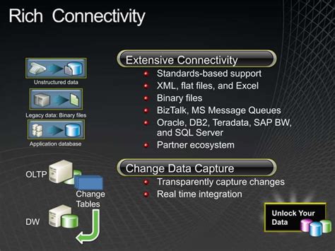 Sql Server 2008 Business Intelligence Tdm Deck PPT