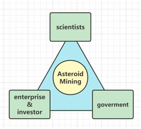 The Ideal Organizational Structure Of Asteroid Mining Download Scientific Diagram