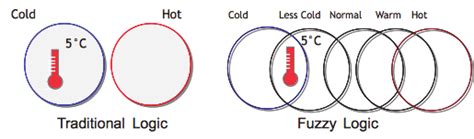 Traditional Logic Vs Fuzzy Logic Download Scientific Diagram