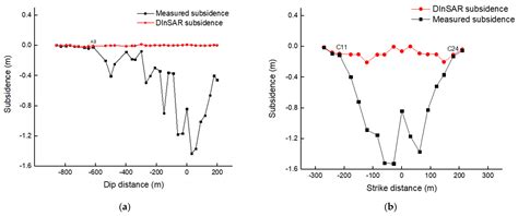 Surface Subsidence Monitoring Induced By Underground Coal Mining By