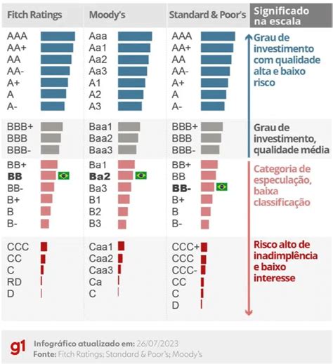 O Que é O Rating E Como Funciona Essa Classificação De Risco Miplaneja