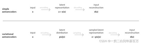 深度学习生成模型VAE 自编码器 模型解析 vae模型 CSDN博客